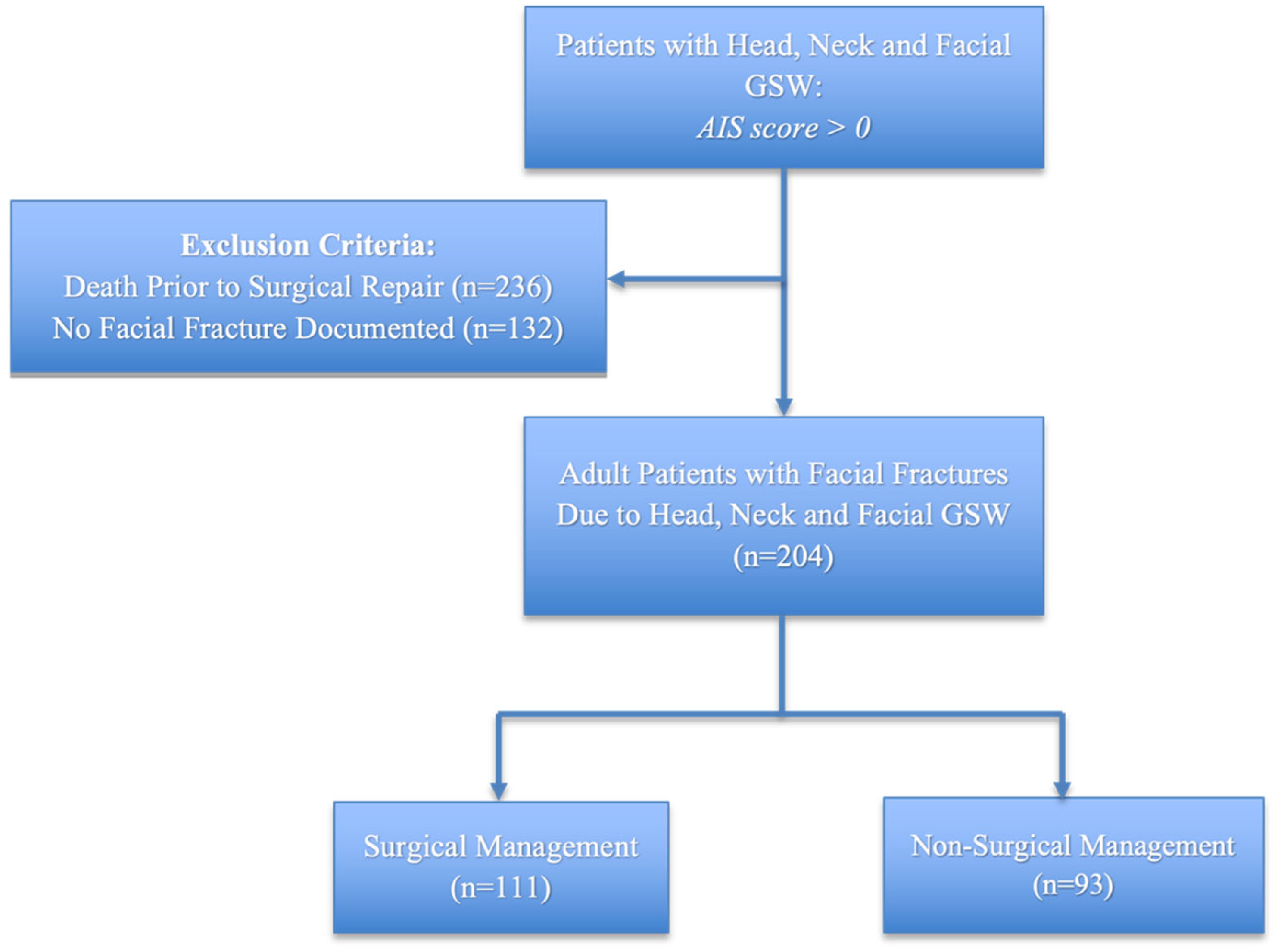 Fracture Patterns in Craniofacial Gunshot Wounds: A Seven-Year Experience