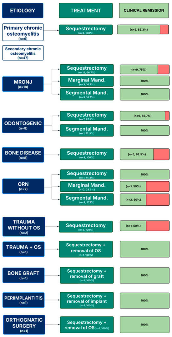 Chronic Osteomyelitis of the Jaws: Management and Outcomes in a ...