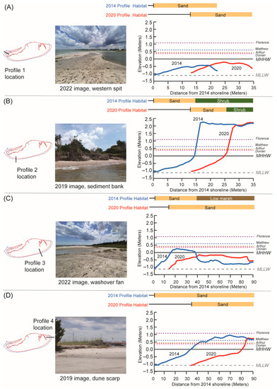 Quantifying Recent Storm-Induced Change on a Small Fetch-Limited ...