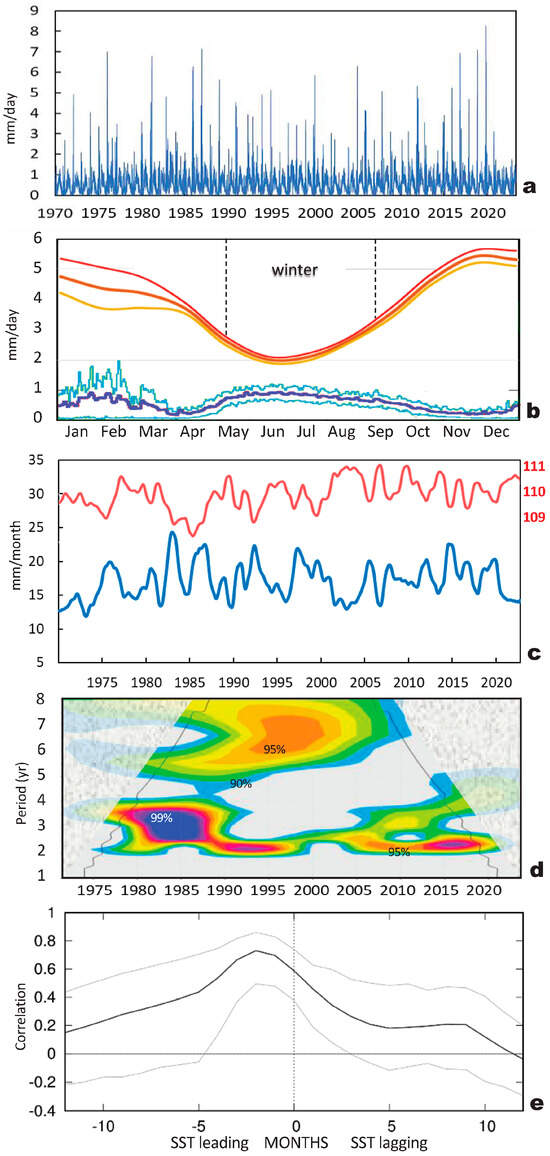 Regional Controls on Climate and Weather Variability on the Southwest ...