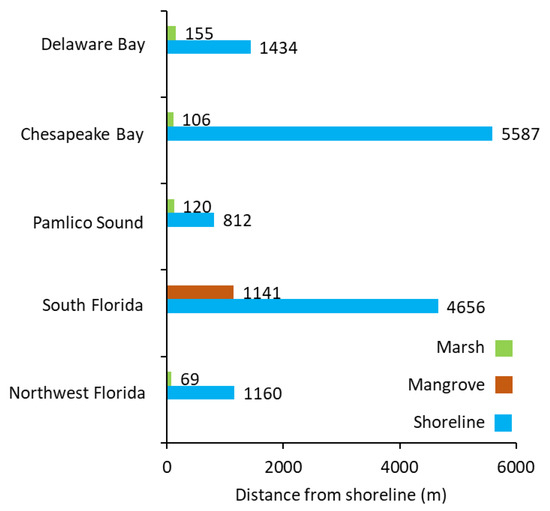 Horizontal Rates of Wetland Migration Appear Unlikely to Keep Pace with ...