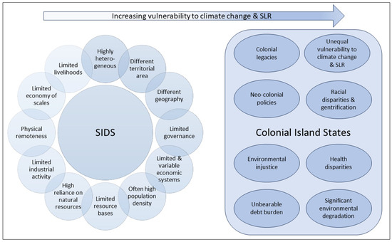 Coasts | Free Full-Text | Coastal Restoration Challenges and Strategies ...