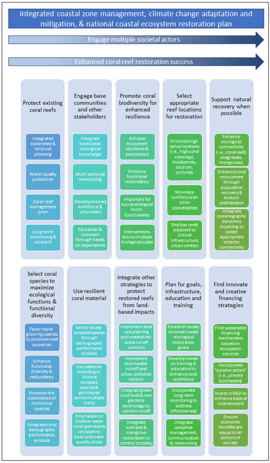 Coasts | Free Full-Text | Coastal Restoration Challenges and Strategies for Small Island ...
