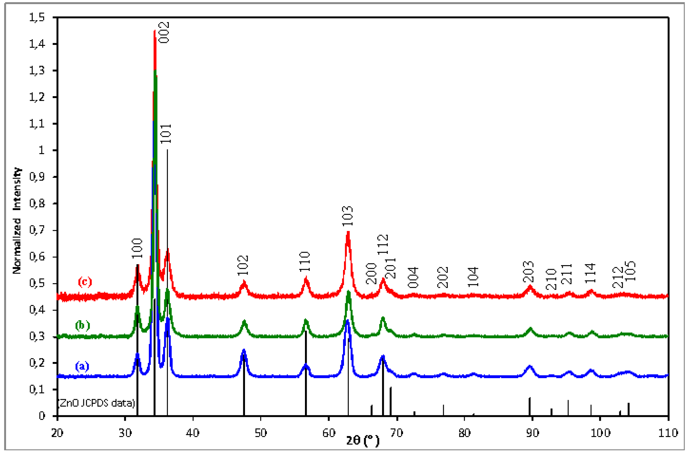Coatings | Free Full-Text | AZO Thin Films by Sol-Gel Process for Integrated Optics