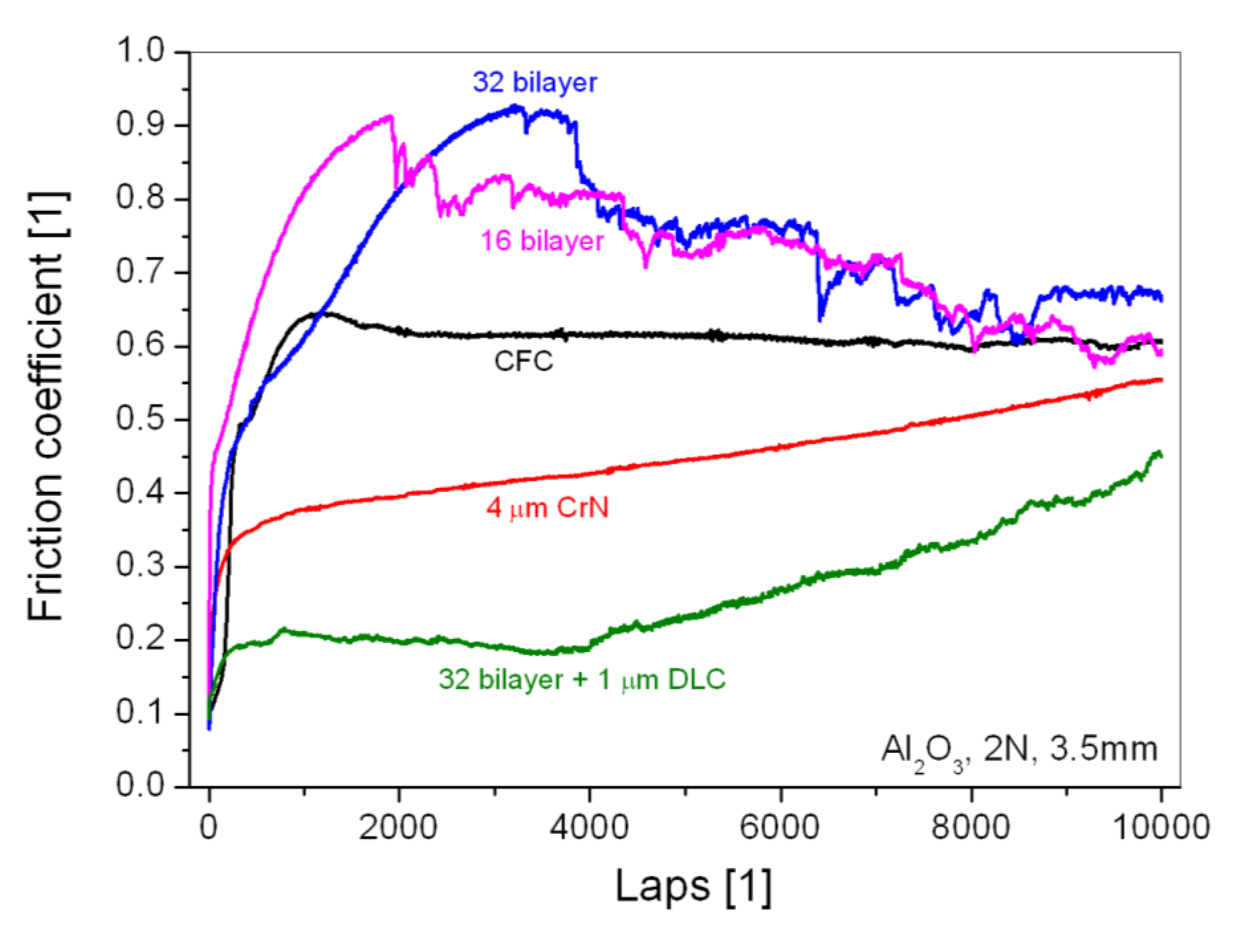 Tribology and Micromechanics of Chromium Nitride Based Multilayer Coatings on Soft and Hard ...