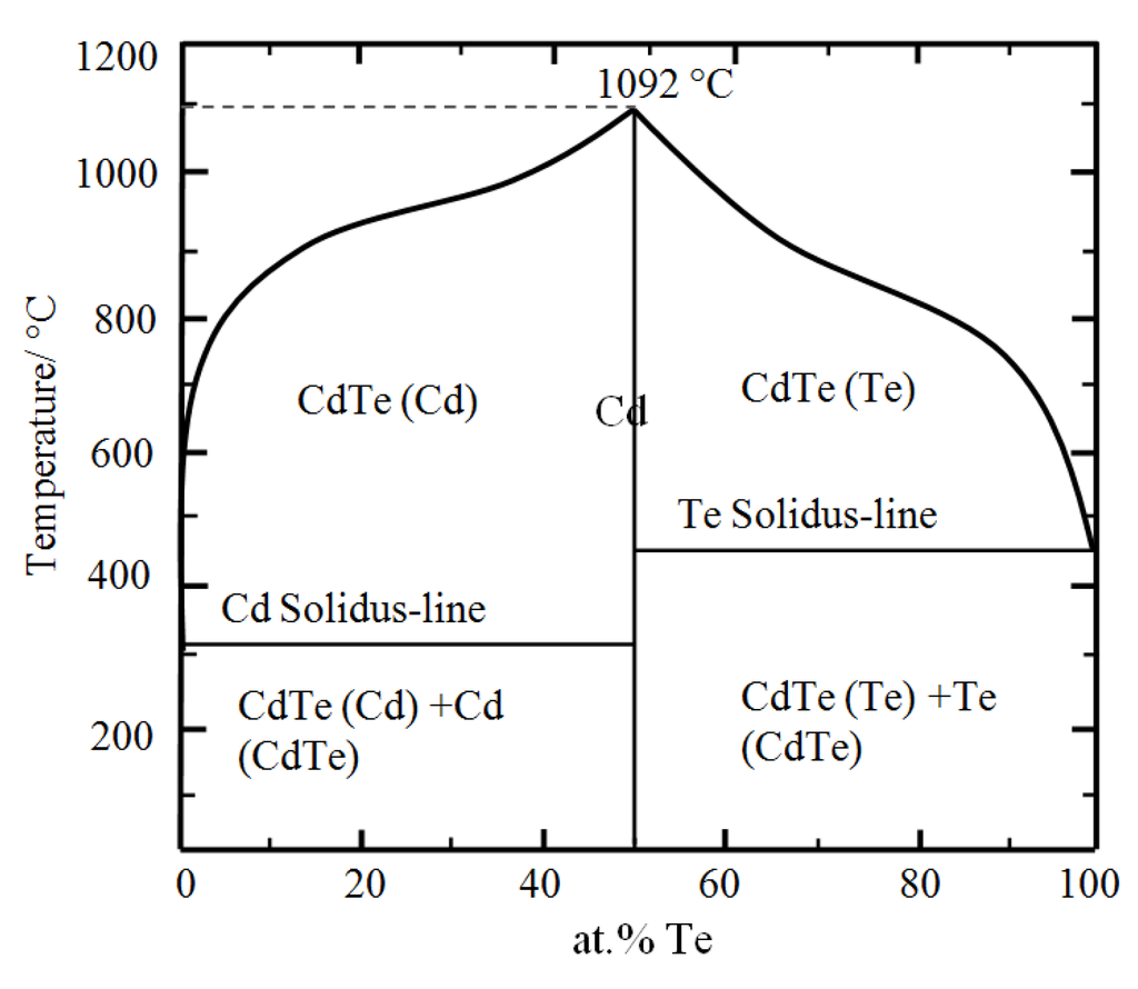 Fabrication of CdS/CdTe-Based Thin Film Solar Cells Using an ...