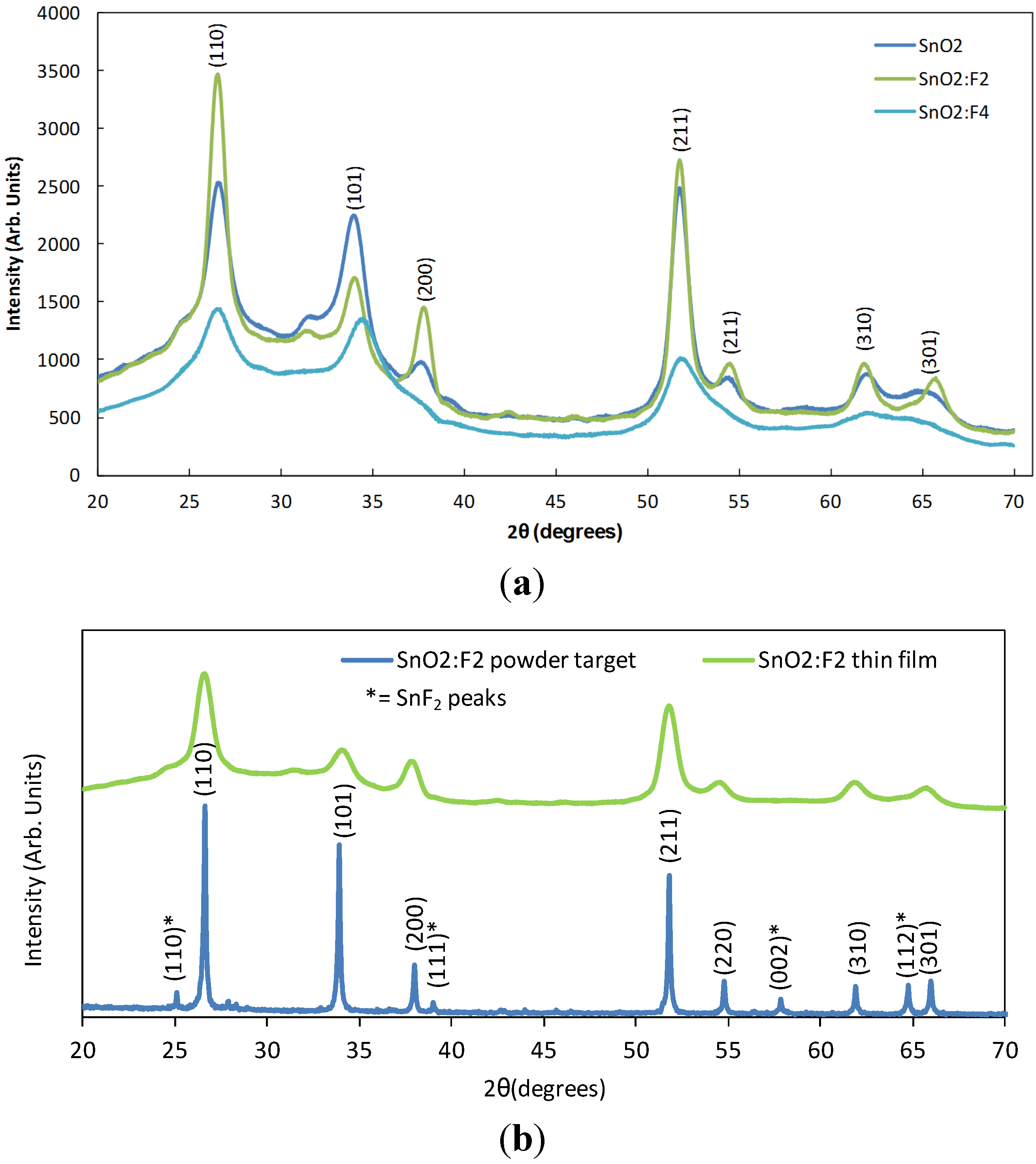 Electrical and Optical Properties of Fluorine Doped Tin Oxide Thin ...