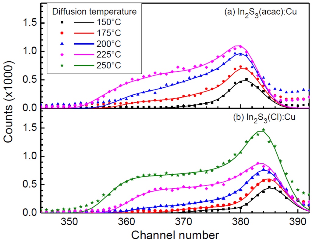 Role of Cl on Diffusion of Cu in In2S3 Layers Prepared by Ion Layer Gas ...