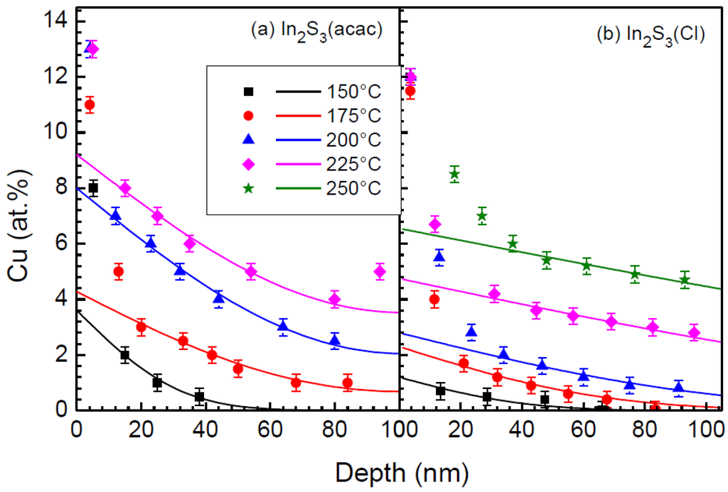 Role of Cl on Diffusion of Cu in In2S3 Layers Prepared by Ion Layer Gas ...
