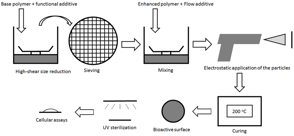 Novel Development of Biocompatible Coatings for Bone Implants