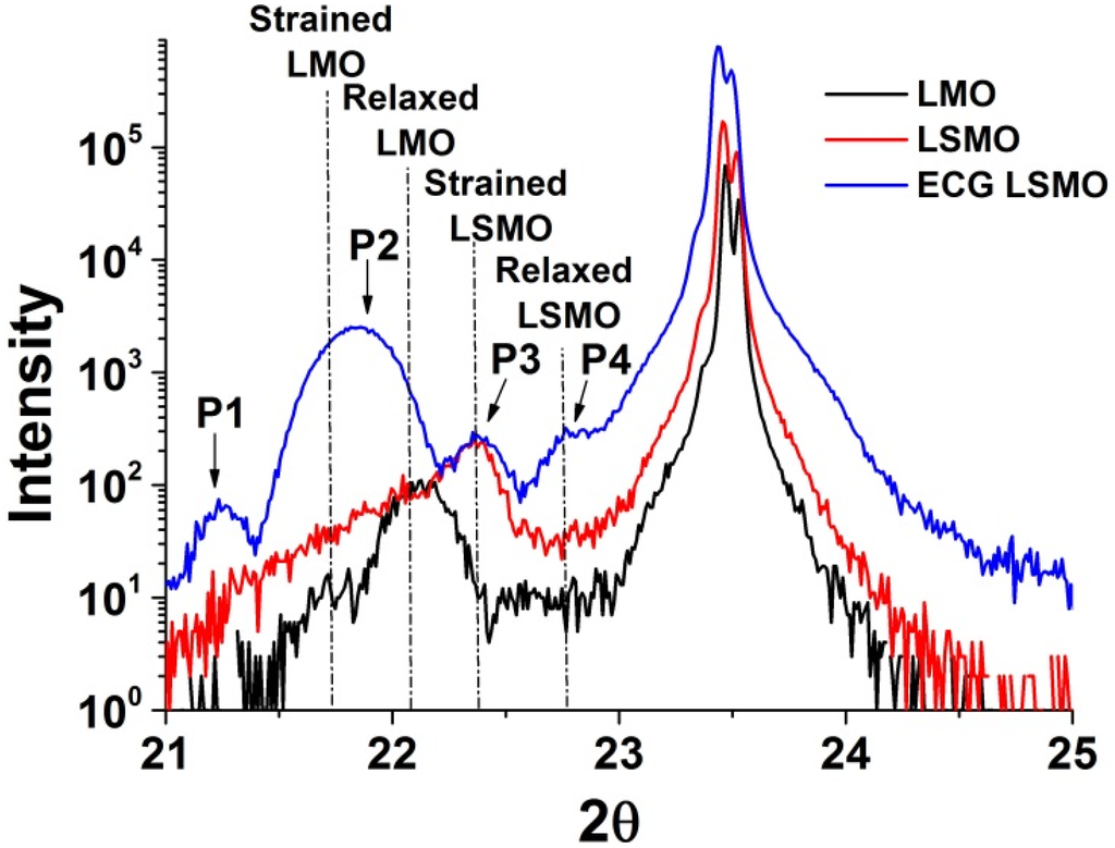 On the Novel Biaxial Strain Relaxation Mechanism in Epitaxial ...