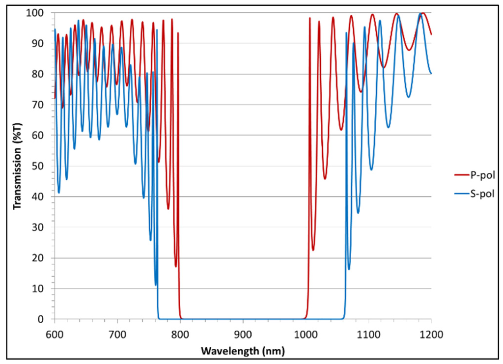 Low Group Delay Dispersion Optical Coating for Broad Bandwidth High ...