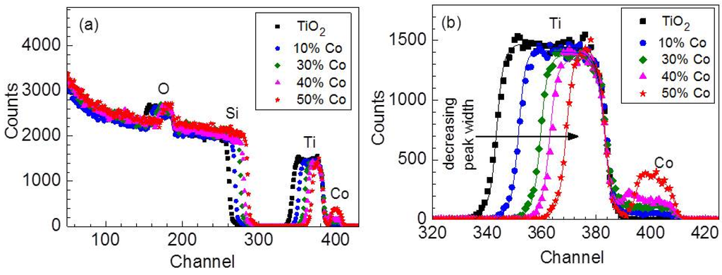A Surface Photovoltage Study of Surface Defects on Co-Doped TiO2 Thin ...