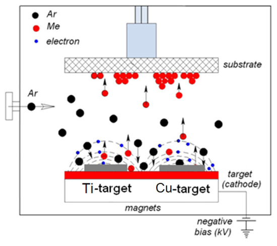 Recent Developments in Accelerated Antibacterial Inactivation on 2D Cu ...