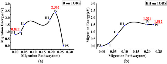 Theoretical Studies of the Adsorption and Migration Behavior of Boron ...