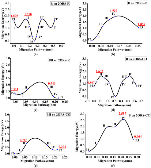 Theoretical Studies of the Adsorption and Migration Behavior of Boron ...
