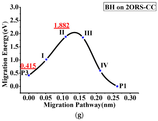 Theoretical Studies of the Adsorption and Migration Behavior of Boron ...