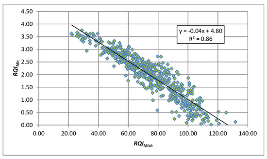 Ride Quality Due to Road Surface Irregularities: Comparison of ...