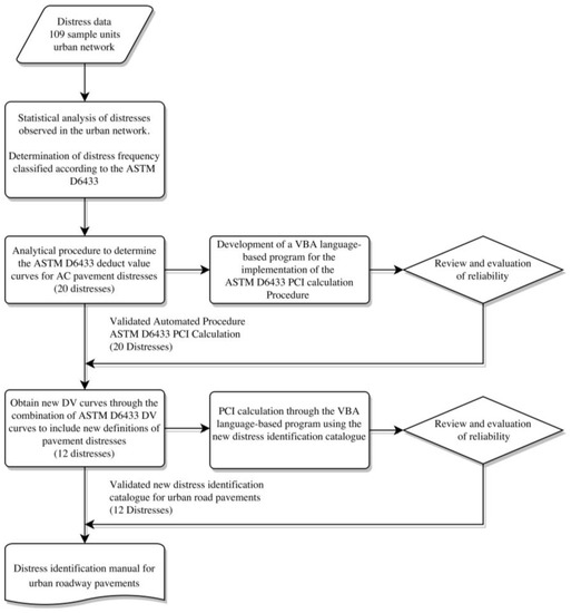 A Specified Procedure for Distress Identification and Assessment for ...