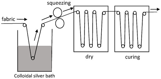 Coatings | Special Issue : Fabric Coatings