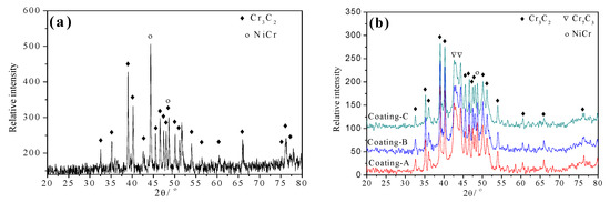 Coatings | Free Full-Text | Influence of Process Parameters on High ...
