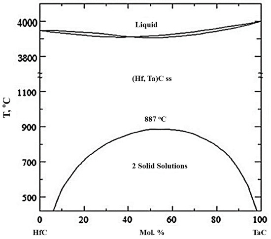 Thermal Analysis of Tantalum Carbide-Hafnium Carbide Solid Solutions ...