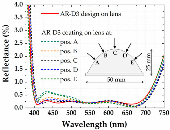 Antireflection Coatings for Strongly Curved Glass Lenses by Atomic ...