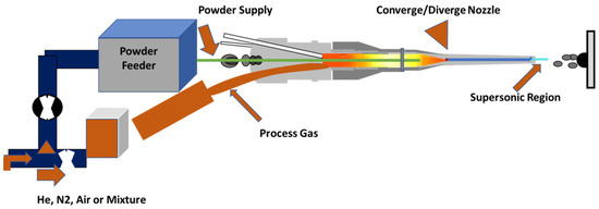 Development of Sustainable Cold Spray Coatings and 3D Additive ...