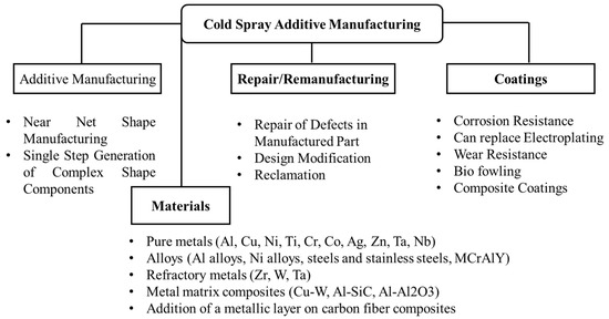 Development of Sustainable Cold Spray Coatings and 3D Additive ...