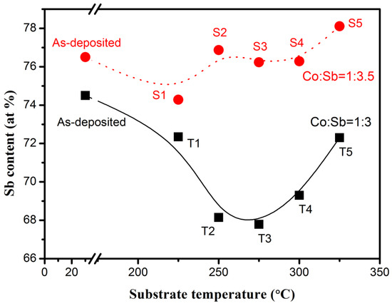 Improvement of Power Factor of CoSb3 Thermoelectric Thin Films via ...