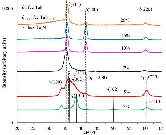 Microstructure and Mechanical Properties of TaN Thin Films Prepared by ...