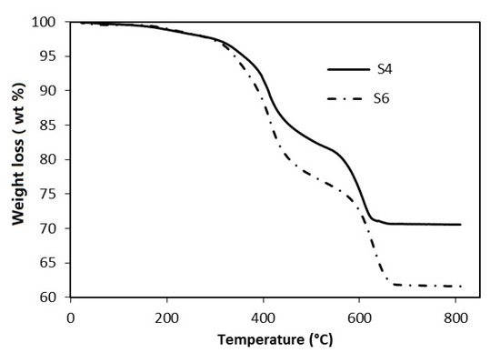 Coatings | Free Full-Text | IPN Polysiloxane-Epoxy Resin for High ...