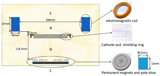 Influence of a Scanning Radial Magnetic Field on Macroparticle ...