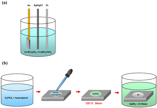 Investigation of Electrochemically Deposited and Chemically Reduced ...