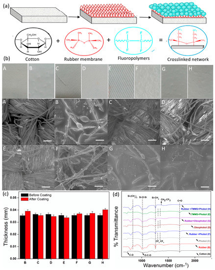 Durable Superomniphobic Surface on Cotton Fabrics via Coating of ...