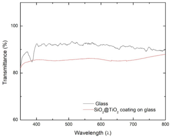 SiO2@TiO2 Coating: Synthesis, Physical Characterization and Photocatalytic Evaluation
