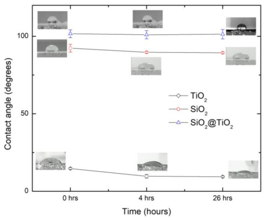 SiO2@TiO2 Coating: Synthesis, Physical Characterization and ...