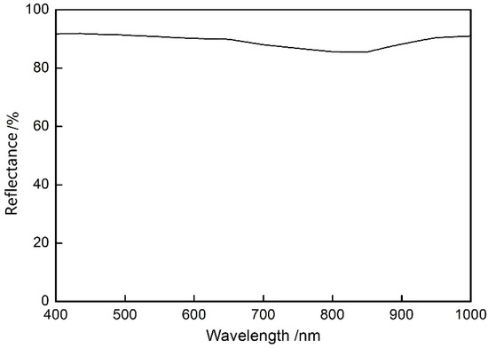 Improvement of Aluminium Film Adhesion on PMMA Using Pre-Layer and ...