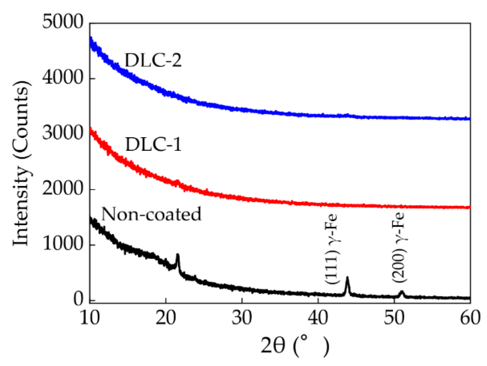 Coatings | Free Full-Text | Effects of sp2/sp3 Ratio and Hydrogen ...
