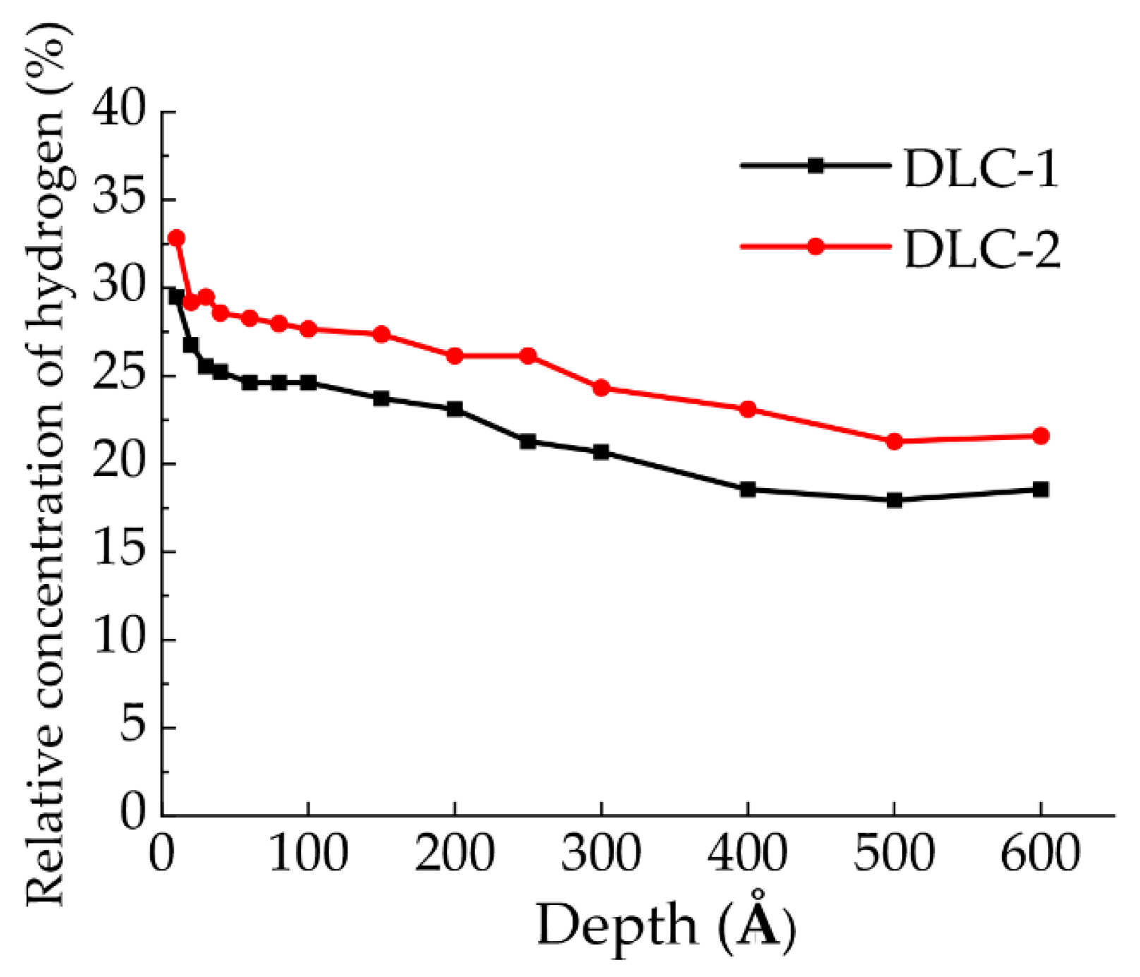 Effects of sp2/sp3 Ratio and Hydrogen Content on In Vitro Bending and ...