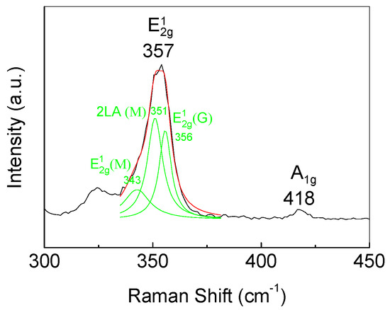 Coatings | Free Full-Text | Preparation and Photoluminescence of ...