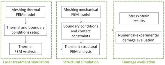 Thermo-Mechanical Finite Element Modeling of the Laser Treatment of Titanium Cold-Sprayed Coatings