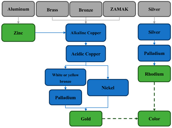 Electroplating for Decorative Applications: Recent Trends in Research ...