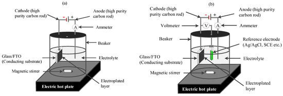 Electroplating of Semiconductor Materials for Applications in Large ...