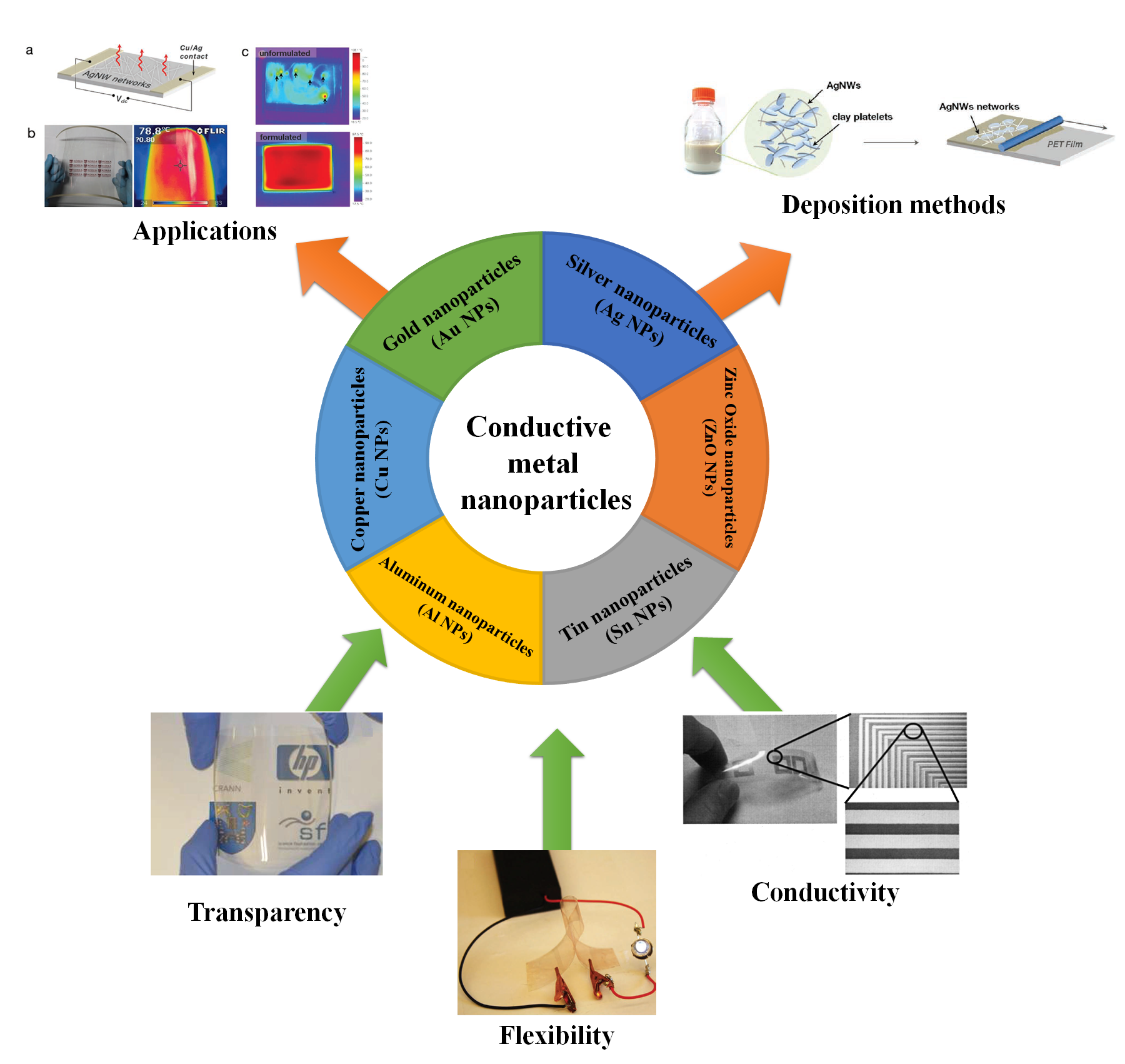 Coatings | Free Full-Text | A Review of Conductive Metal Nanomaterials as Conductive ...