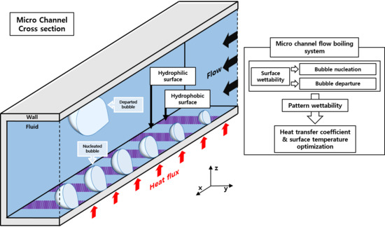 Coatings | Free Full-Text | Optimal Patterned Wettability for Microchannel Flow Boiling Using ...