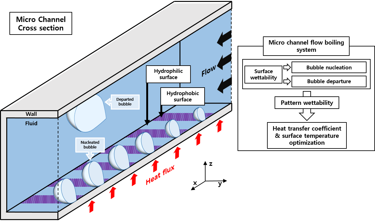Coatings | Free Full-Text | Optimal Patterned Wettability for Microchannel Flow Boiling Using ...