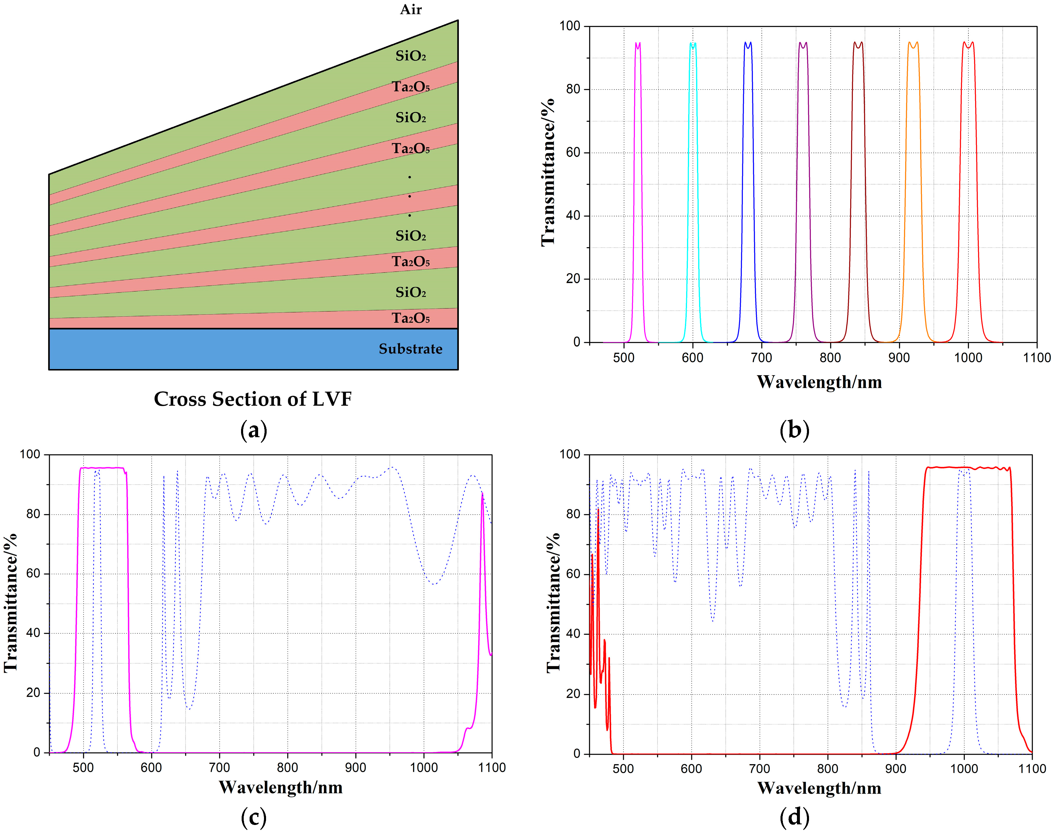 Preparation and Spectrum Characterization of a High Quality Linear ...