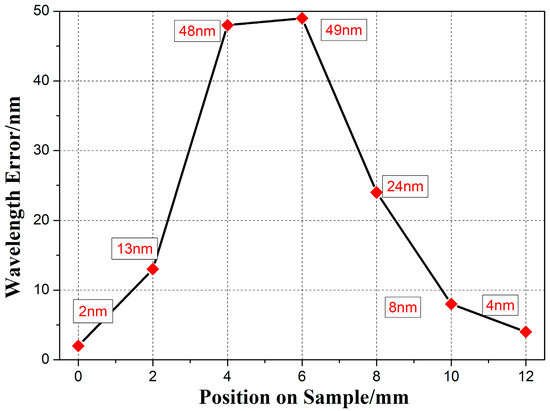 Preparation and Spectrum Characterization of a High Quality Linear Variable Filter