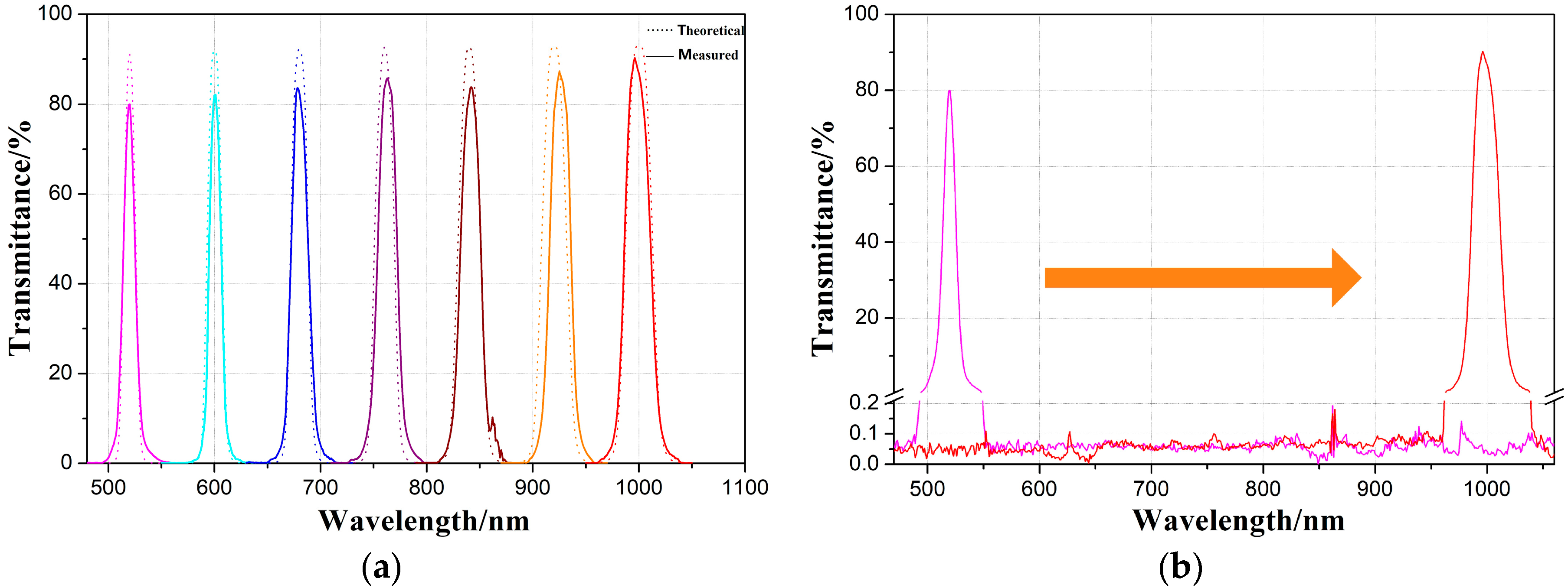 Preparation and Spectrum Characterization of a High Quality Linear ...